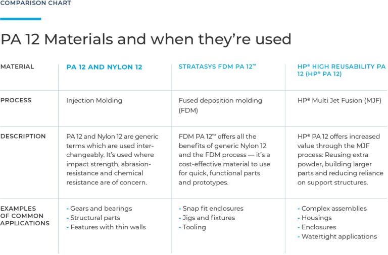 Know Your Materials: PA 12 (Nylon 12) - SyBridge Technologies