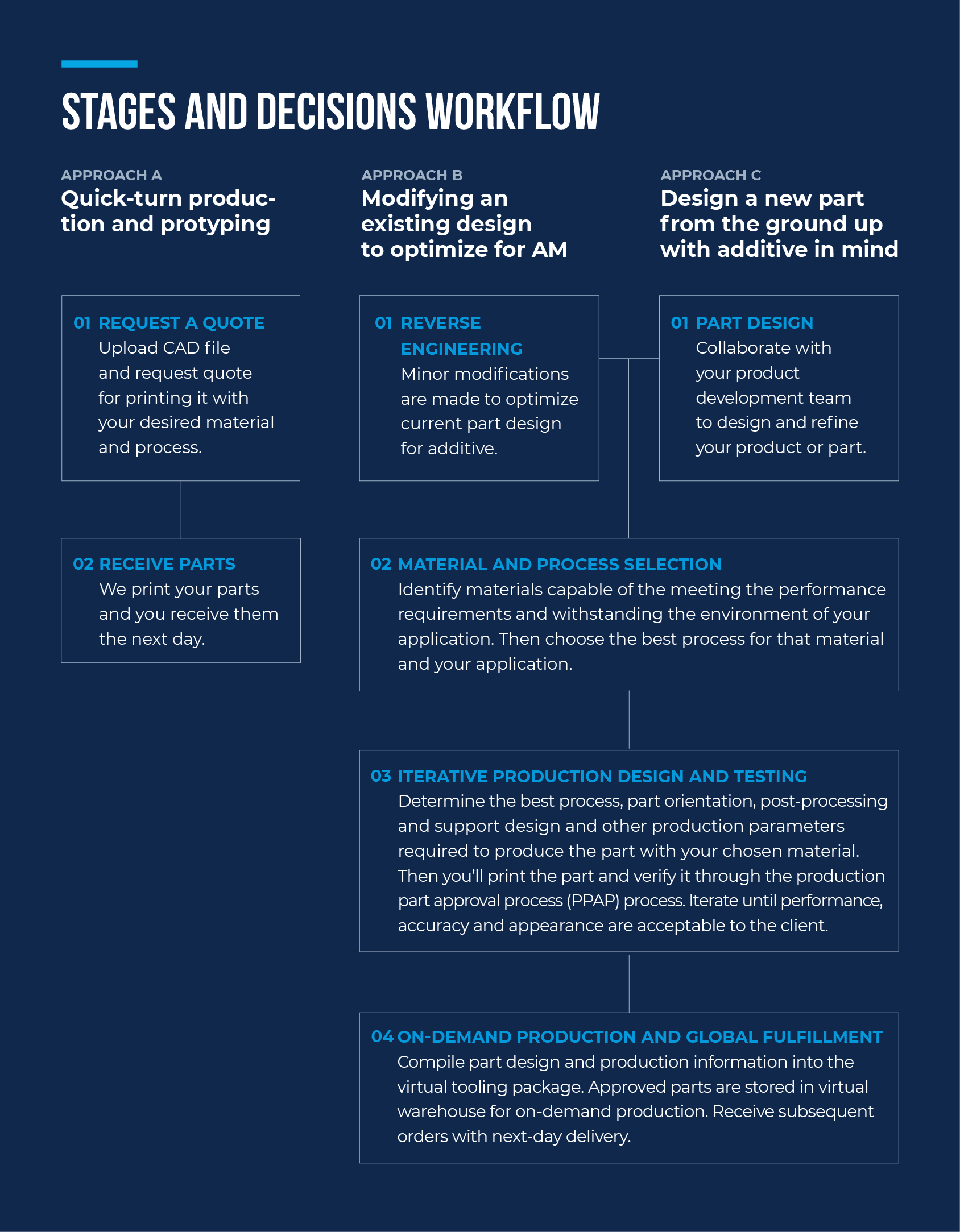 What to Expect During the Additive Manufacturing (AM) Process ...
