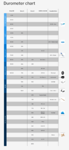 What is Durometer? Understanding and Evaluating Plastic and Elastomer ...