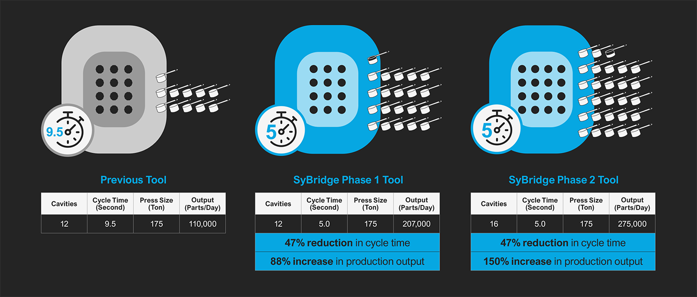 How SyBridge Expertise Optimizes Your Process and Lowers Costs ...
