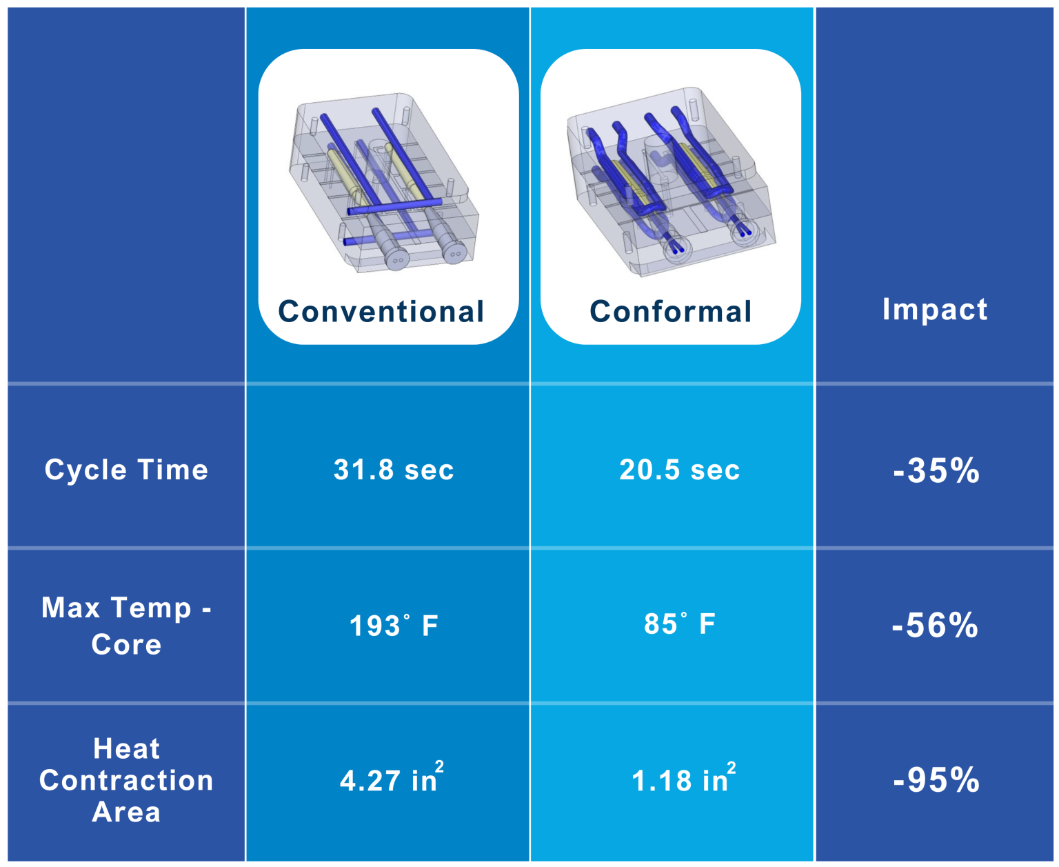 Conformal Cooling: Impact By the Numbers - SyBridge Technologies